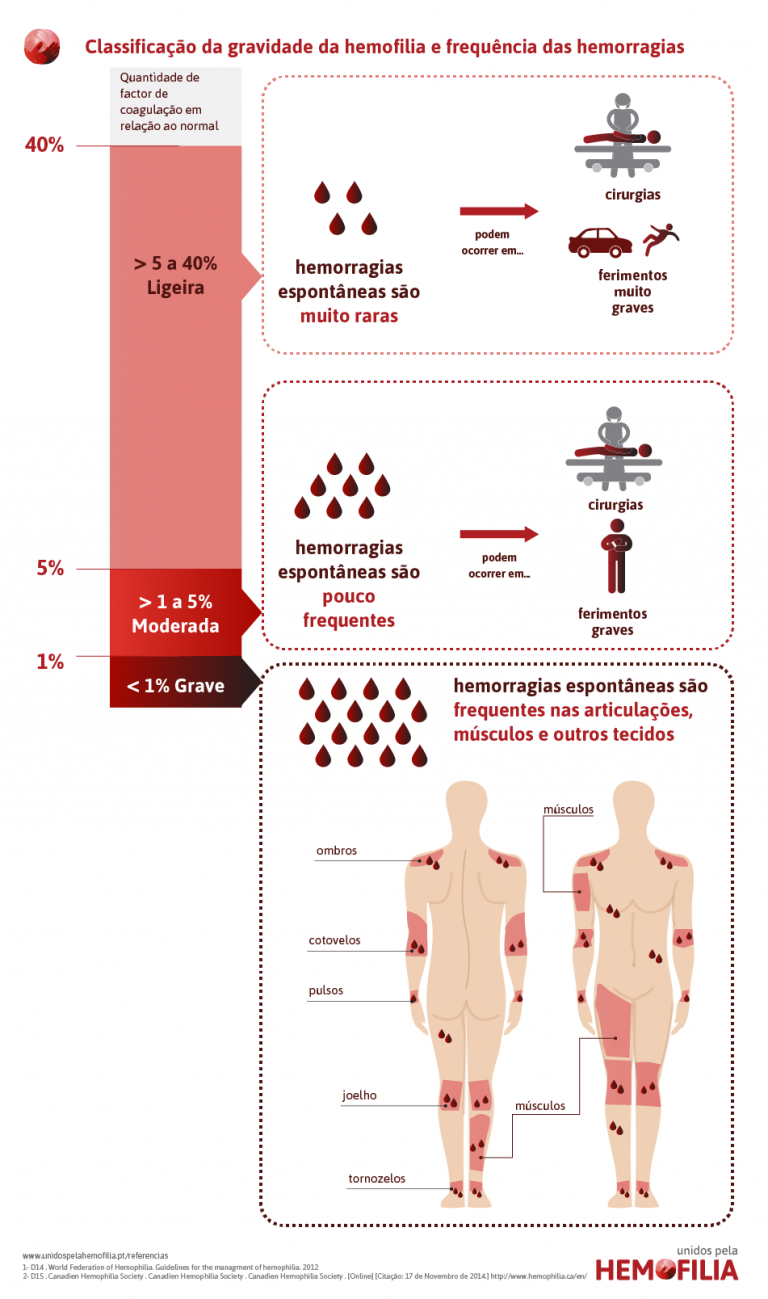 classificacao-da-gravidade-da-hemofilia | Unidos pela Hemofilia